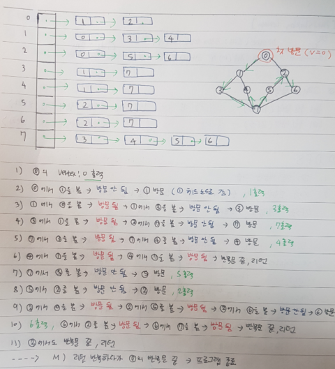 Data Structure Dfs Adjacency List And Adjacency Matrix Sha Computing