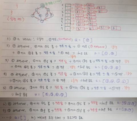 Data Structure – BFS (adjacency list & adjacency matrix) - SHA Computing